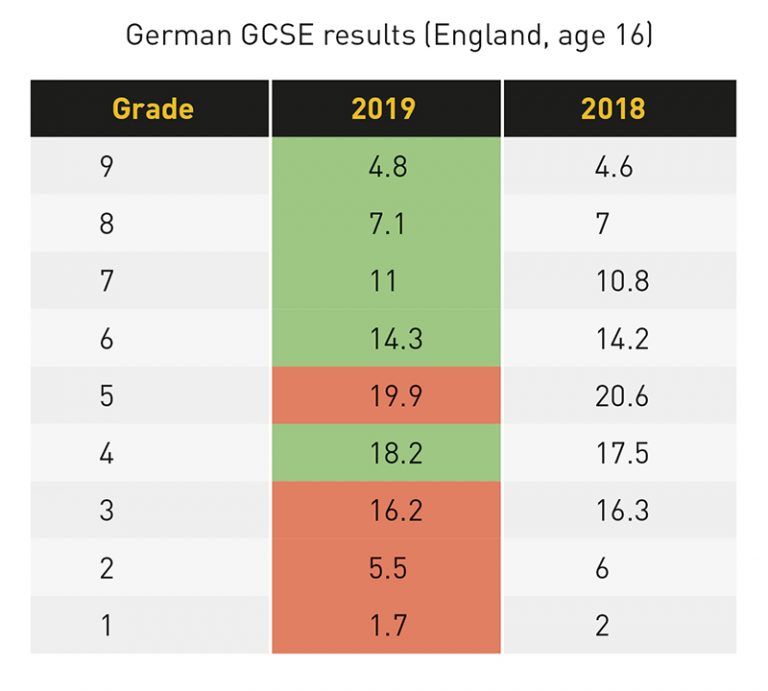 GCSE Results 2019 German gcse-results-2019-german