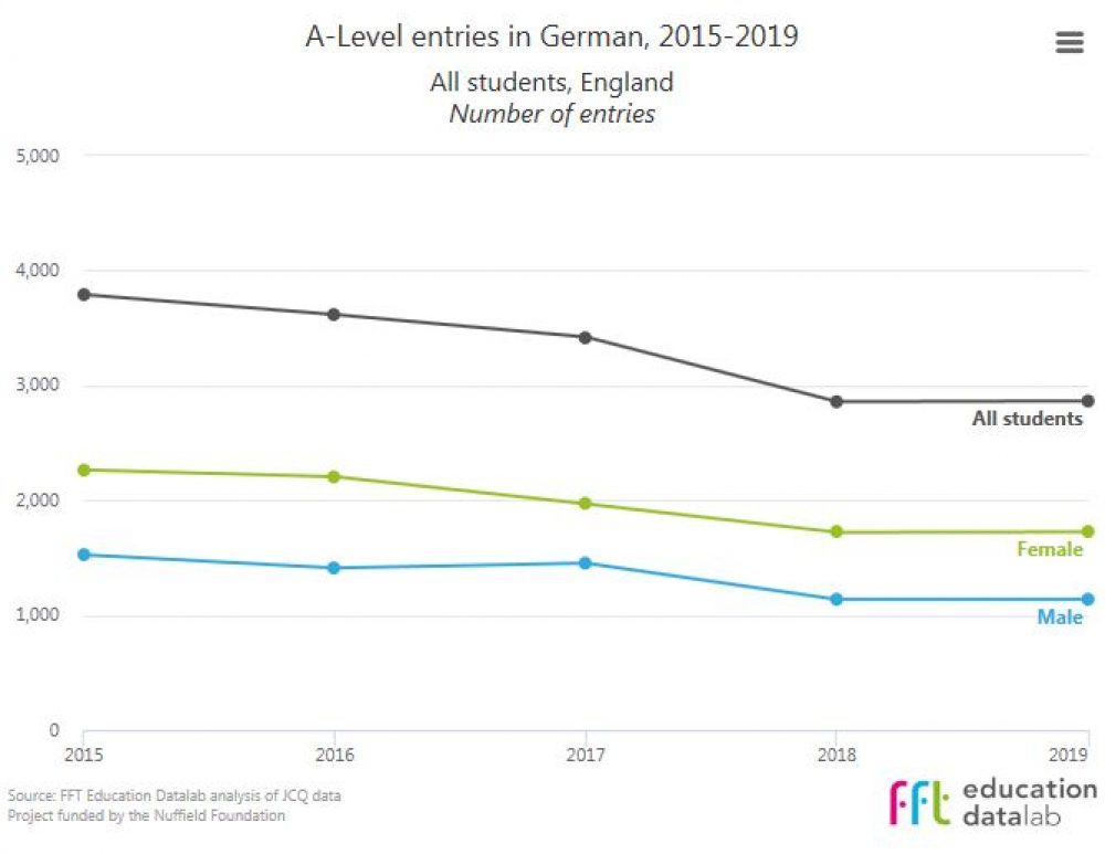 A-level results 2019: German