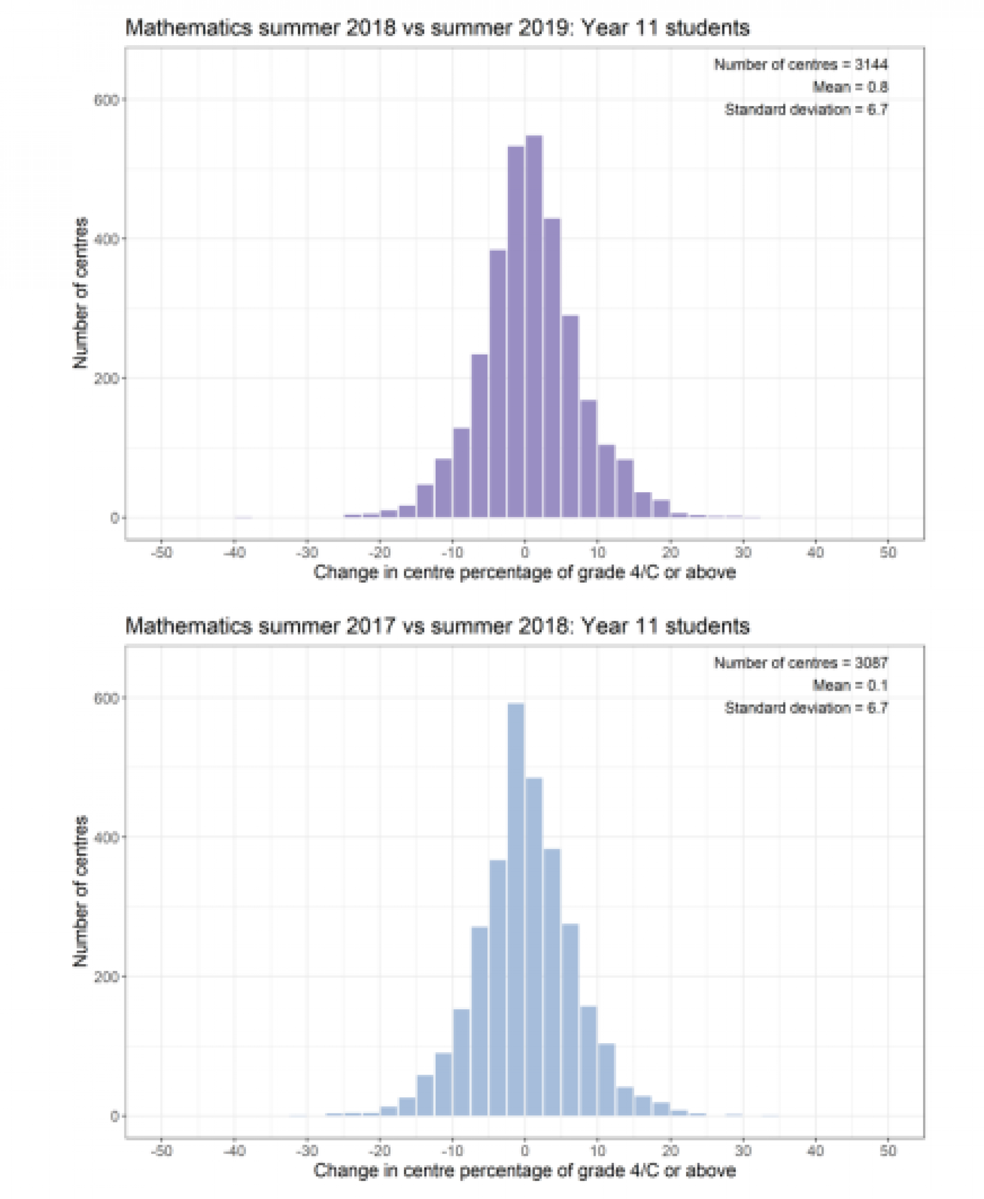 GCSE results 2019: Centre Variability – How Normal Are Your GCSE Scores?