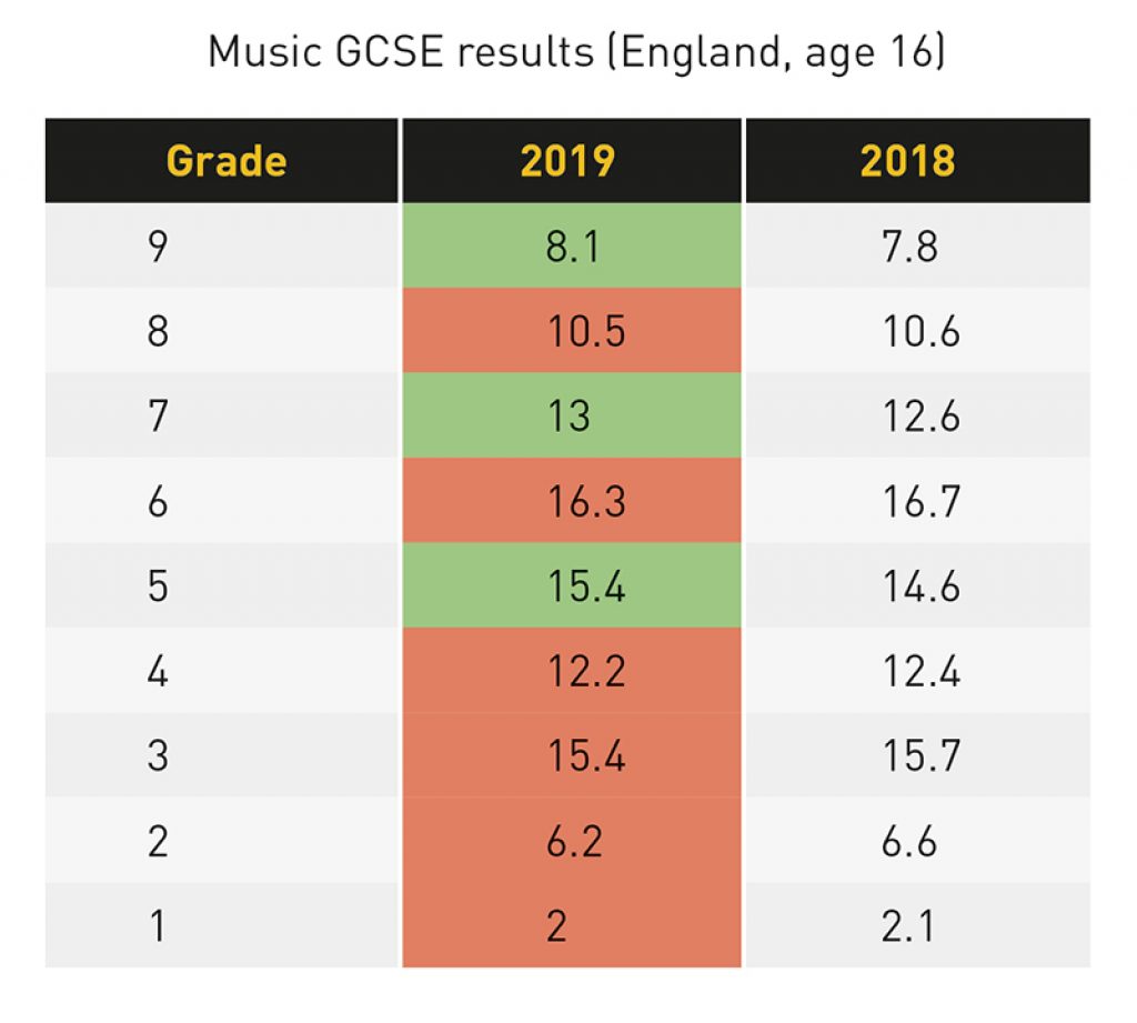 GCSE results 2019: How many people passed music
