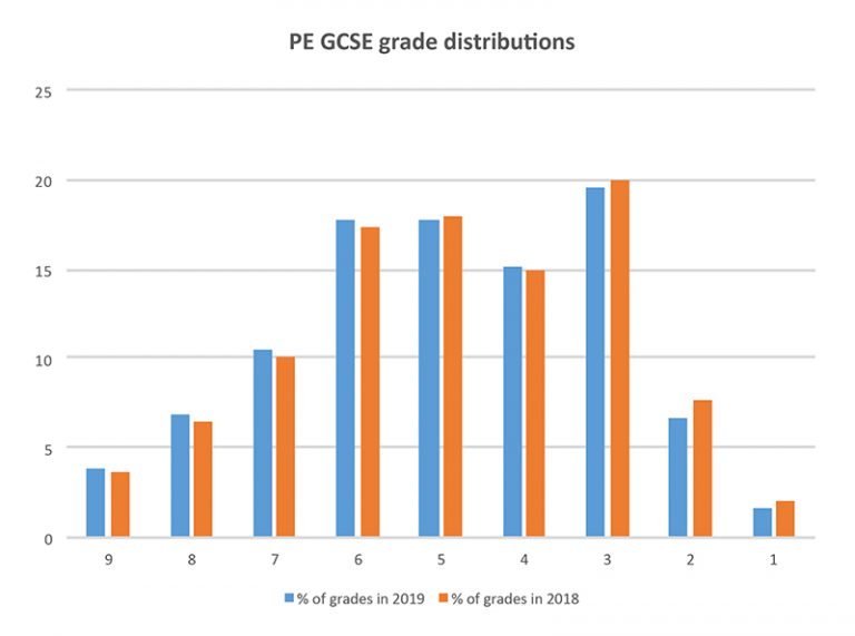 GCSE results 2019: Physical education