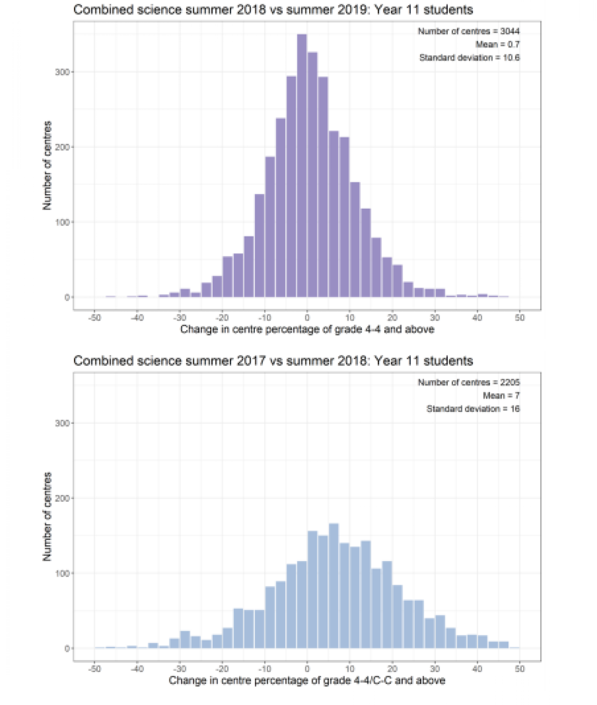 GCSE results 2019: Centre Variability – How Normal Are Your GCSE Scores?
