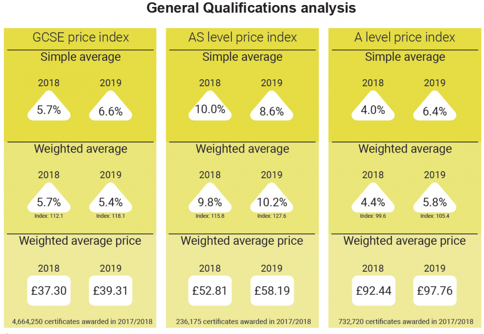 Ofqual's first exams price guide shows 17% rise