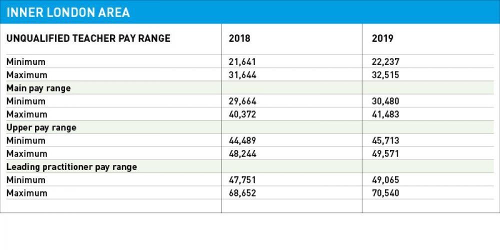 Teacher pay scales for 2019-20 revealed
