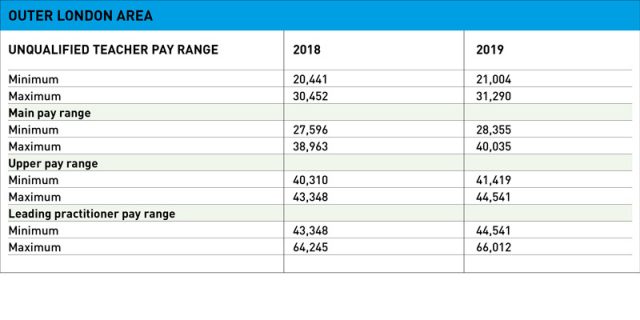 Teacher pay scales for 2019-20 revealed