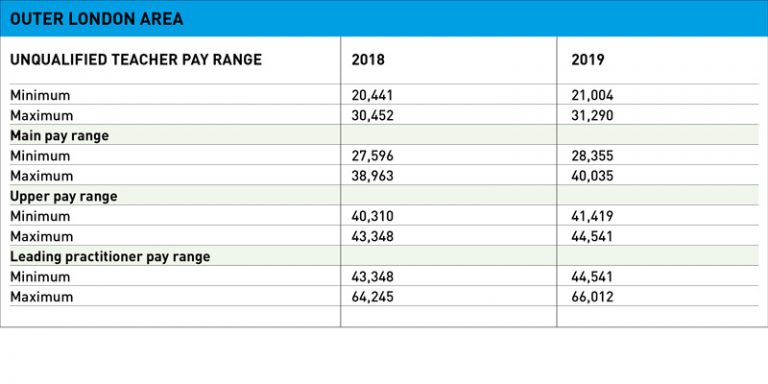 Teacher Pay Scales For 2019 20 Revealed teacher-pay-scales-for-2019-20-revealed