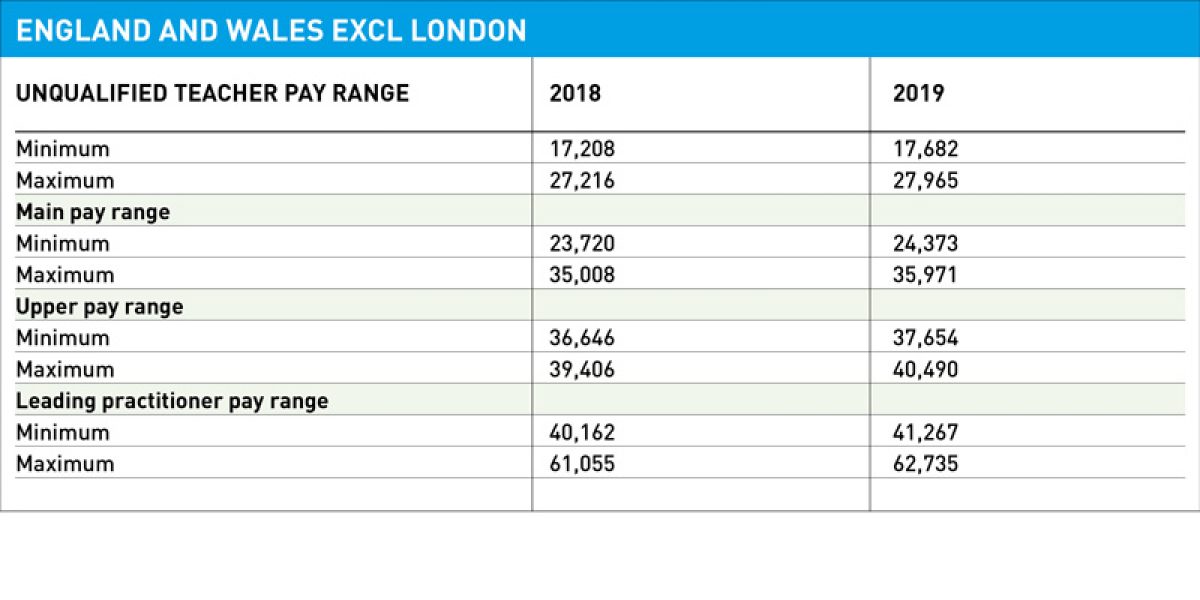 Teacher pay scales for 2019-20 revealed