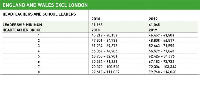 Teacher pay scales for 2019-20 revealed