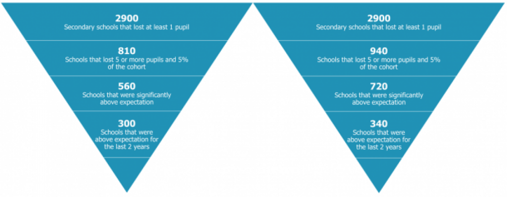Ofsted's off-rolling analysis reveals spike in pupil movement