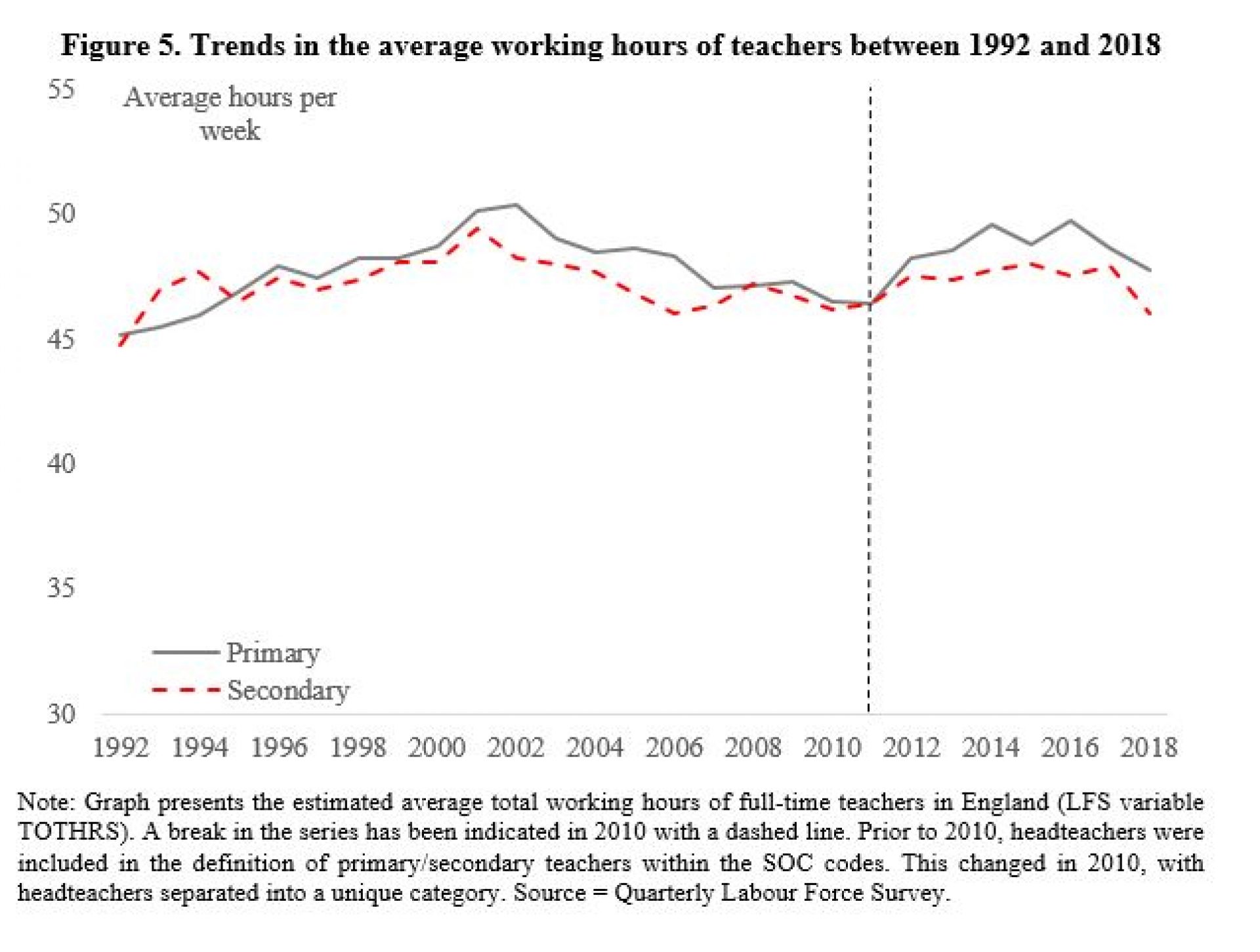 1 in 4 teachers work over 60 hours a week