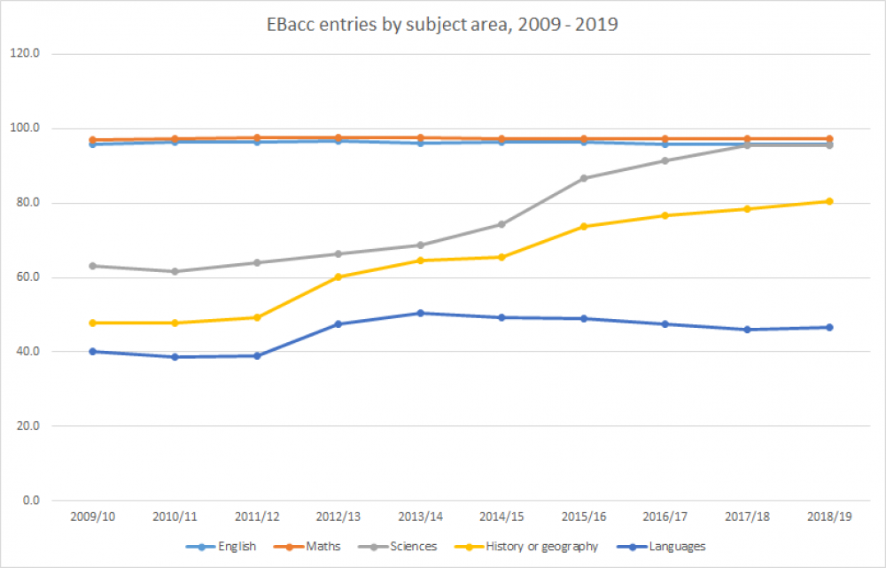 EBacc 2019: Slight rise in entries and average point score