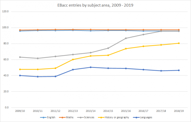 EBacc 2019: Slight rise in entries and average point score