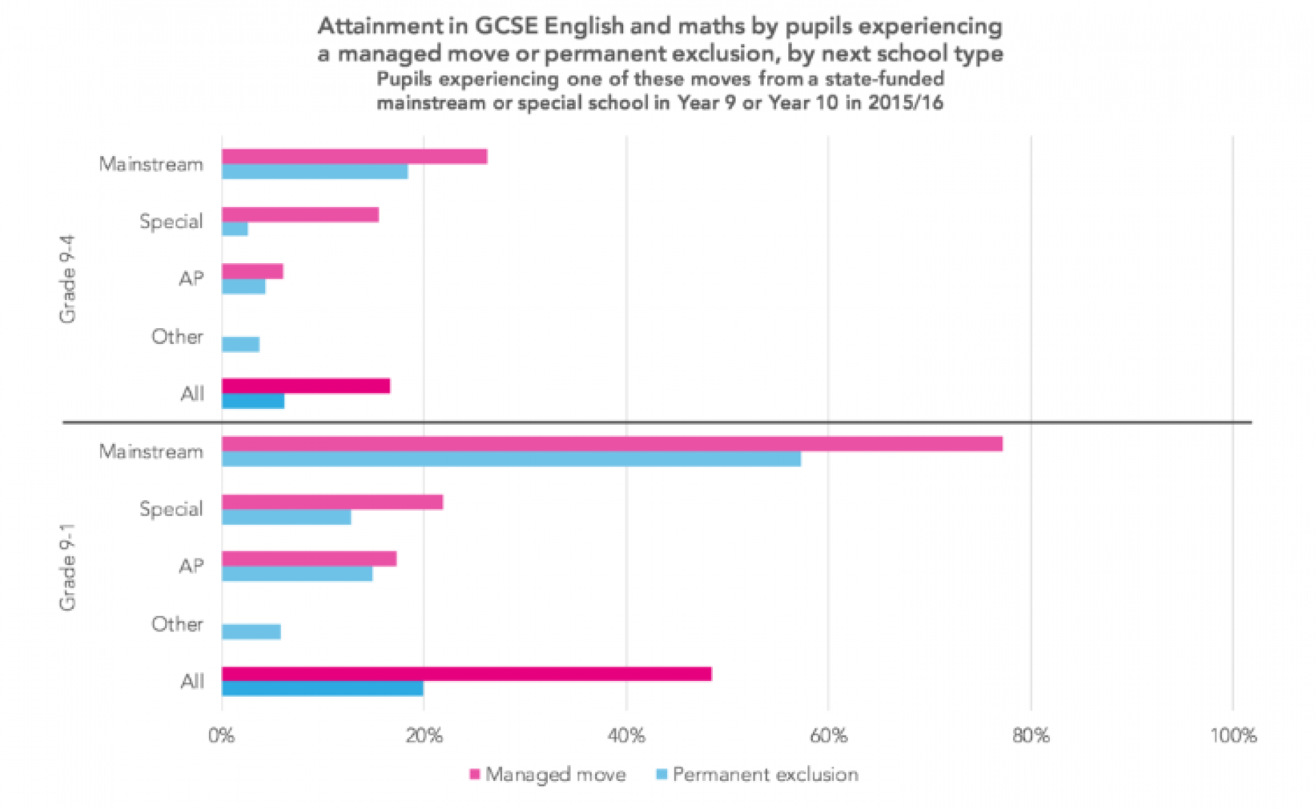 1 in 6 pupils pass English and maths GCSE after 'managed move'
