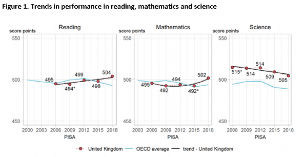 PISA 2018 shows persistent disadvantage gap in UK education