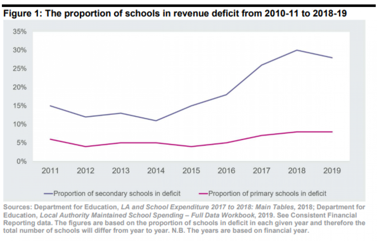 Reform: School funding settlement won't help schools in deficit