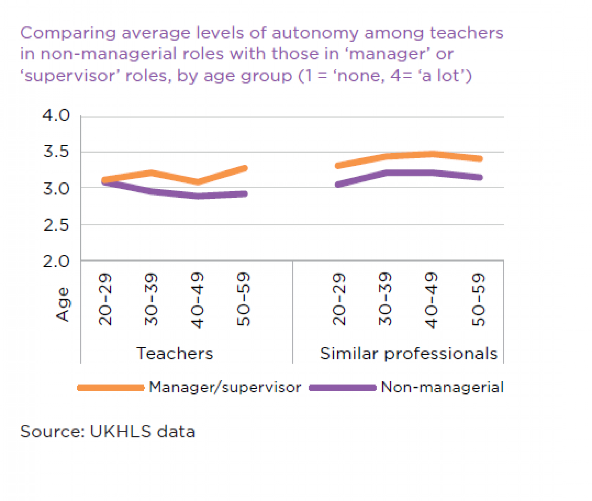 NFER: Lack of autonomy linked to lower job satisfaction