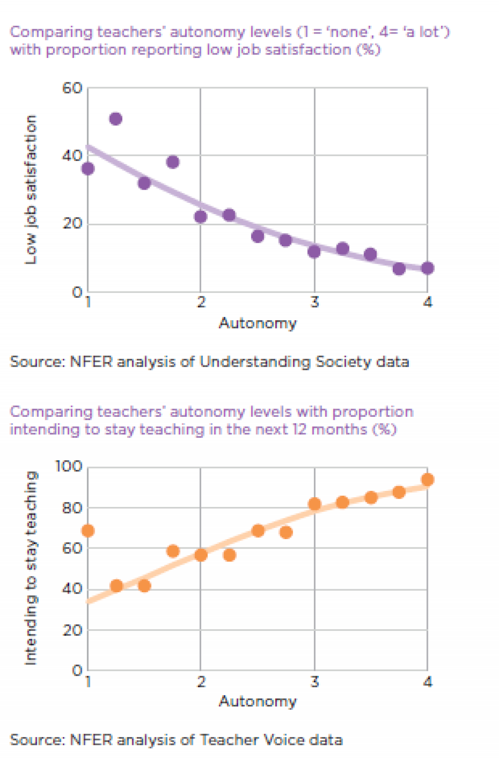 NFER: Lack of autonomy linked to lower job satisfaction