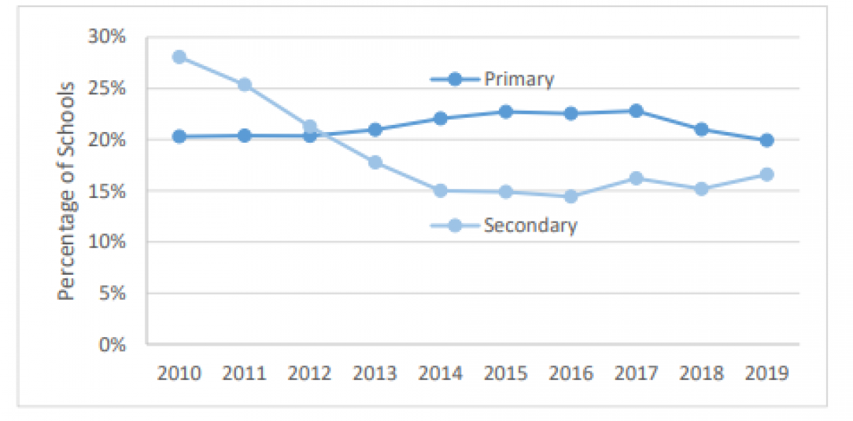 More secondaries full or over-capacity as population bulge moves