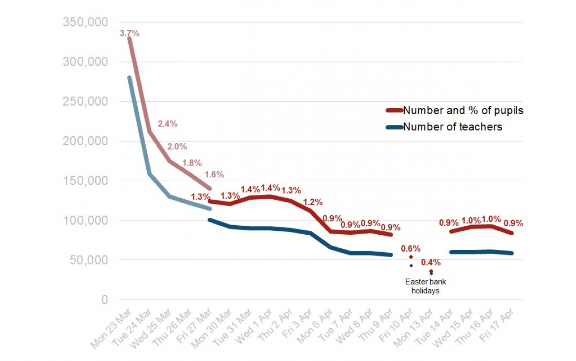 Coronavirus: School attendance around 1%, finds DfE analysis