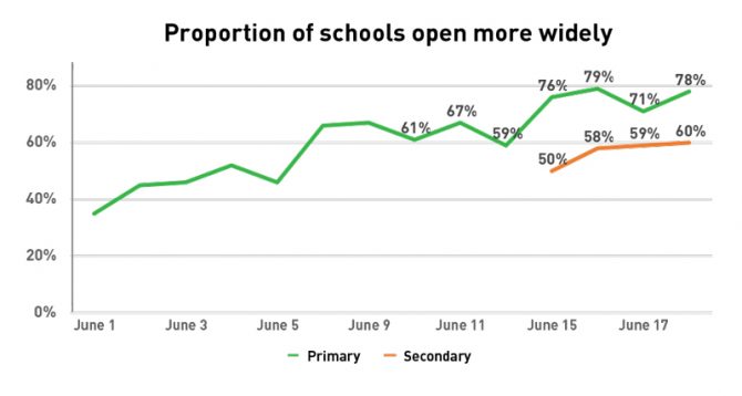 Year 10 attendance reaches 16% in first week of phased return