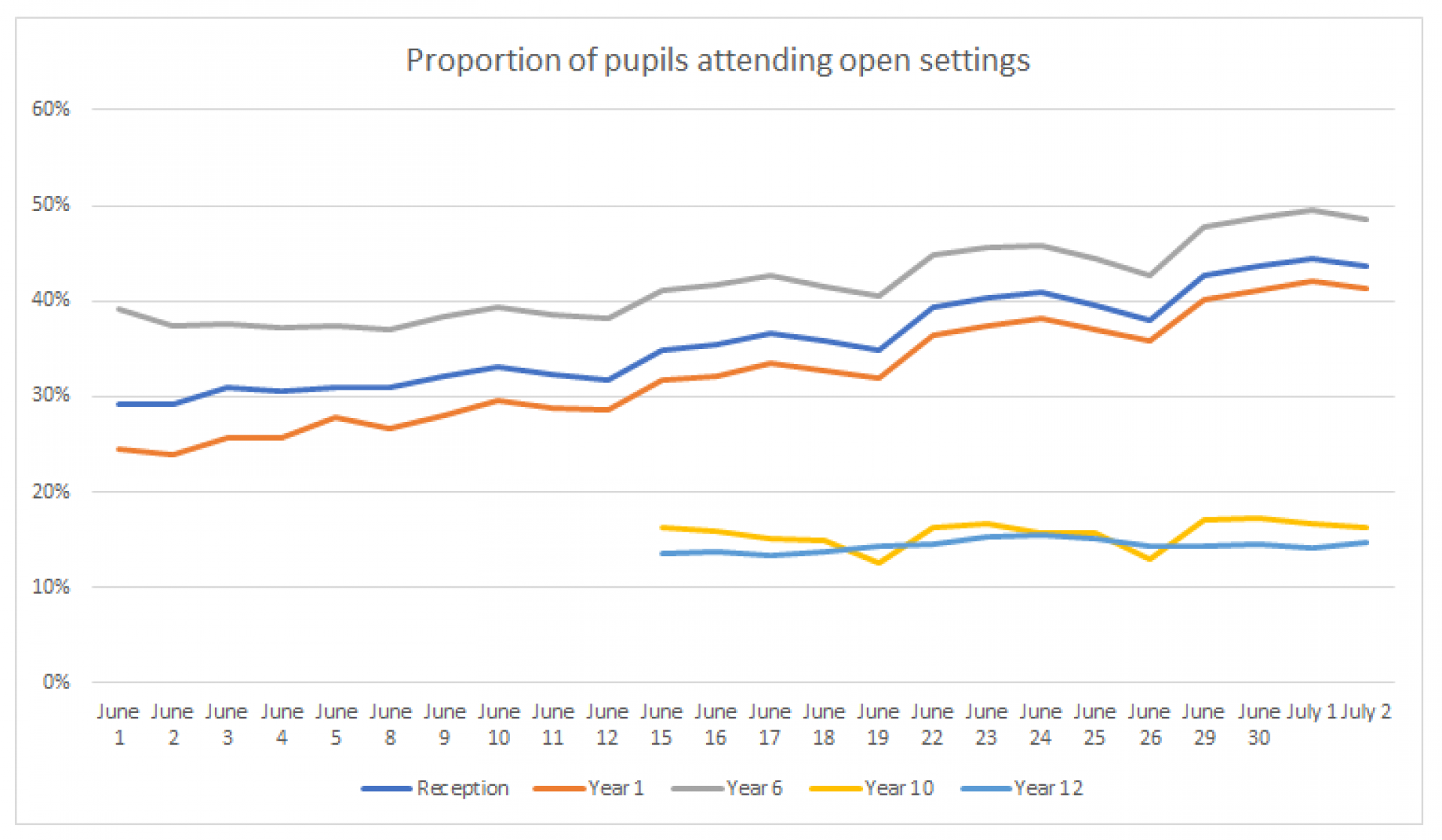 Coronavirus: School attendance rates continue to rise