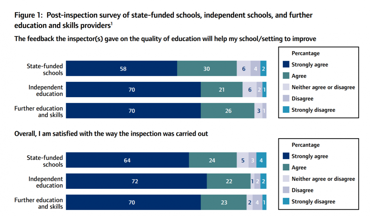 Ofsted 2019-20 report and accounts: 9 things we learned