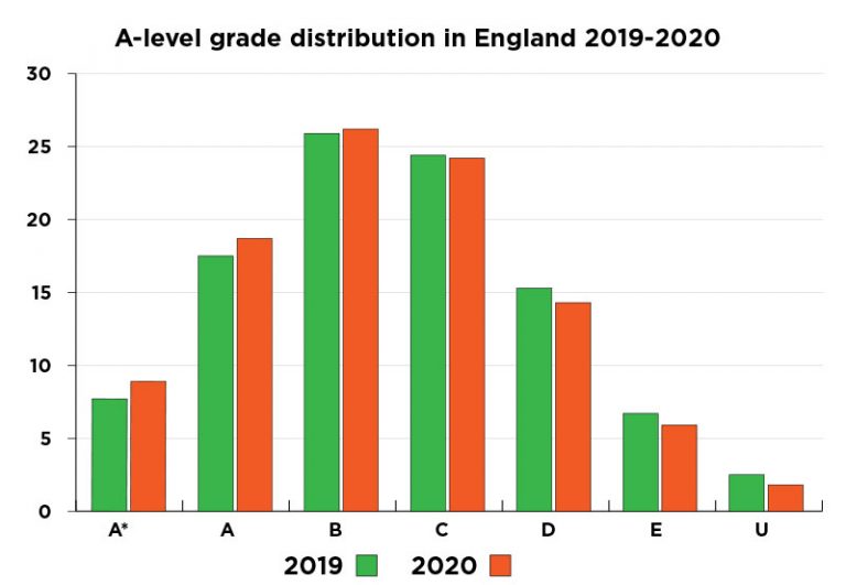 A-level results 2020: The key trends in England's data