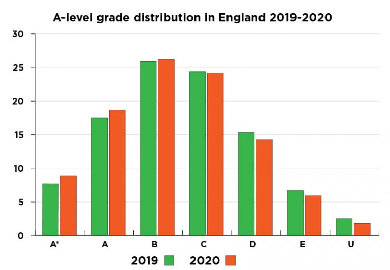 A-level results 2020: The key trends in England's data
