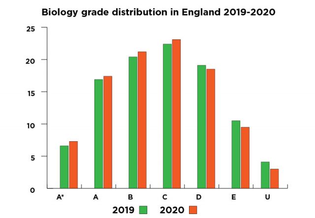 A-level results 2020: Biology