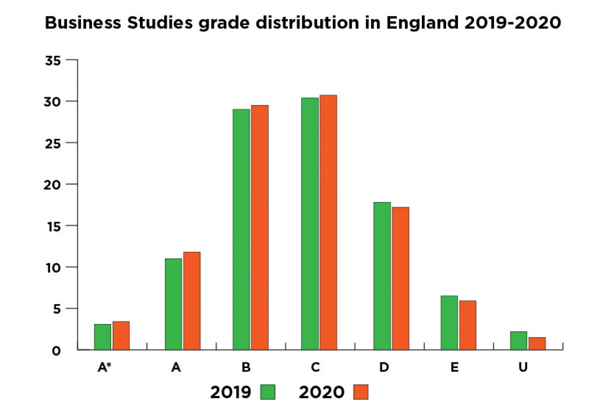 A-level results 2020: Business studies