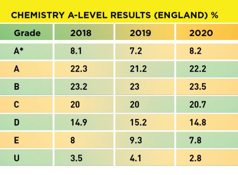 A-level results 2020: Chemistry