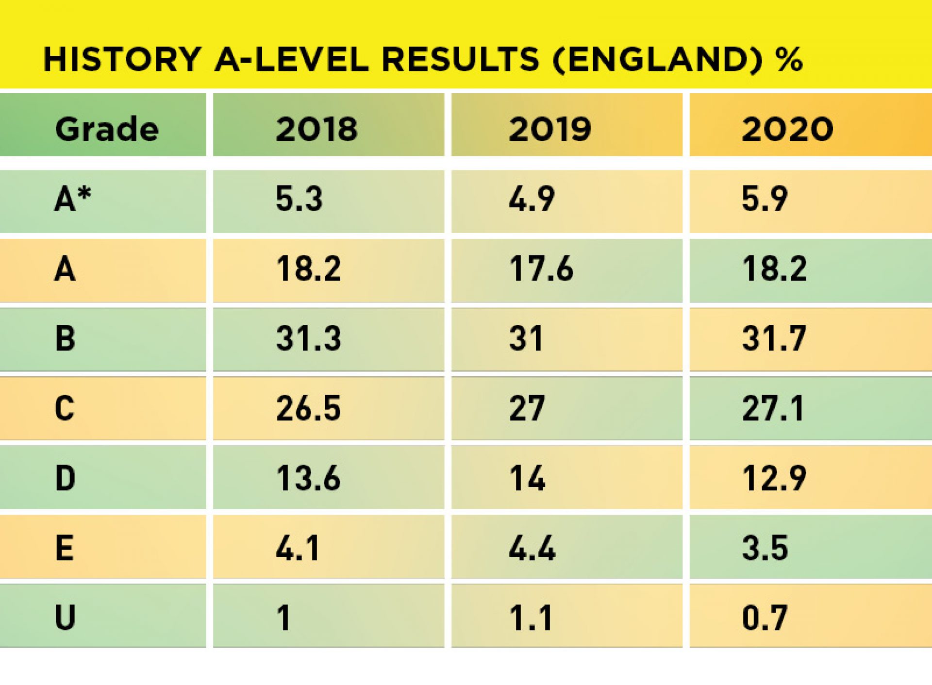 A-level results 2020: History
