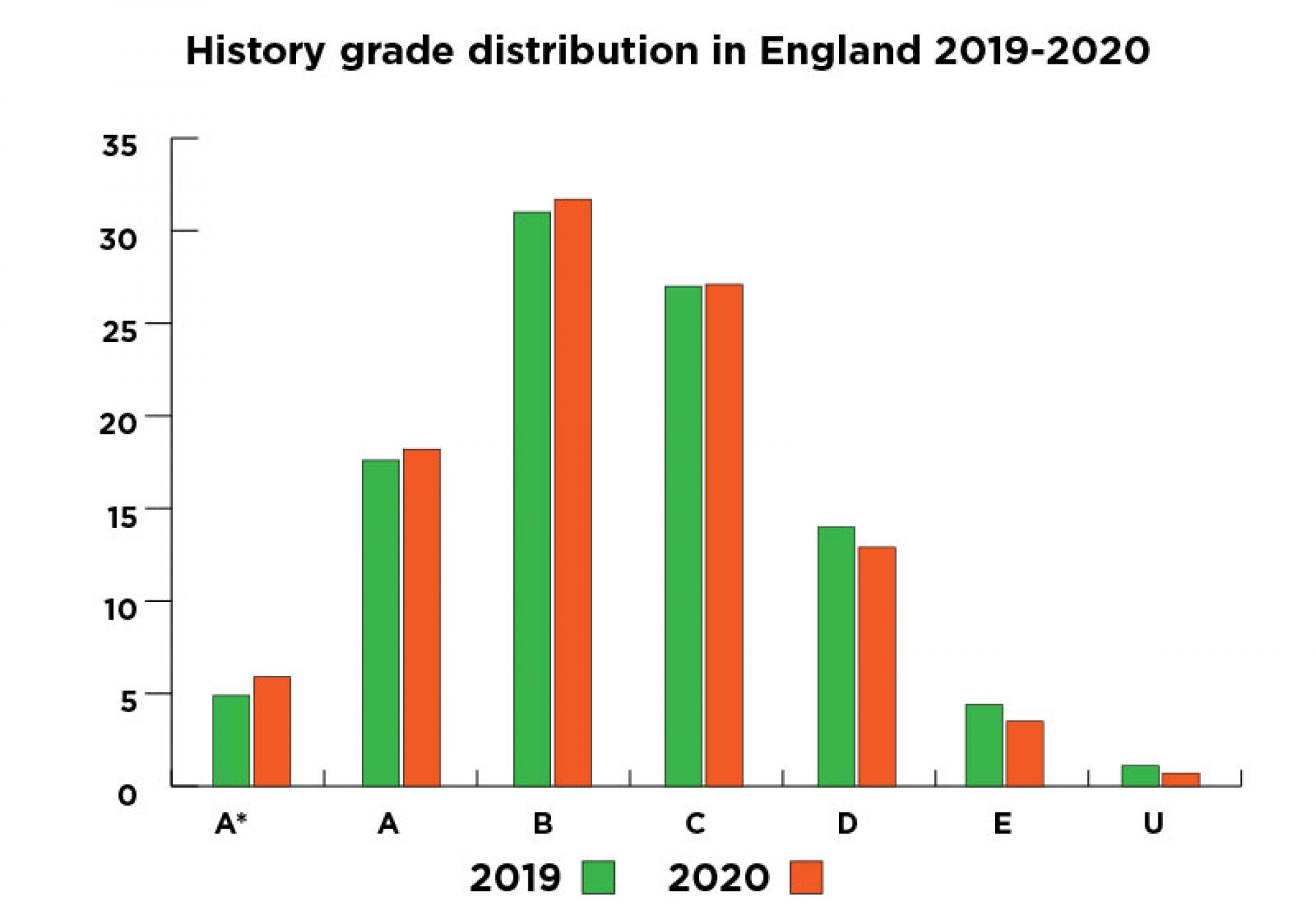 A-level results 2020: History