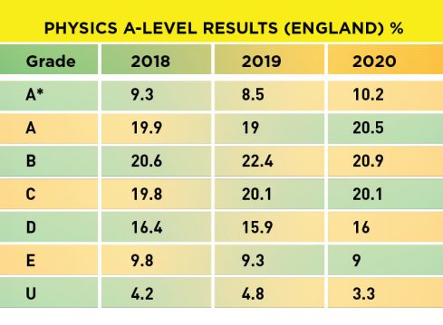 A-level results 2020: Physics