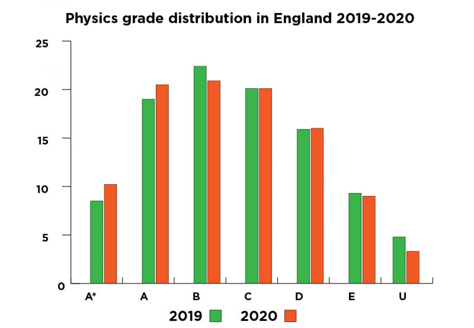 A-level results 2020: Physics