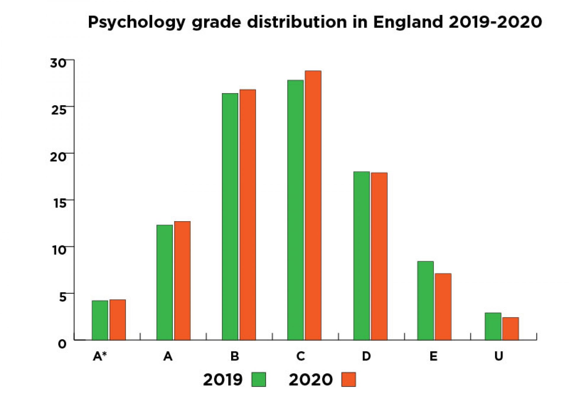 A-level results 2020: Psychology
