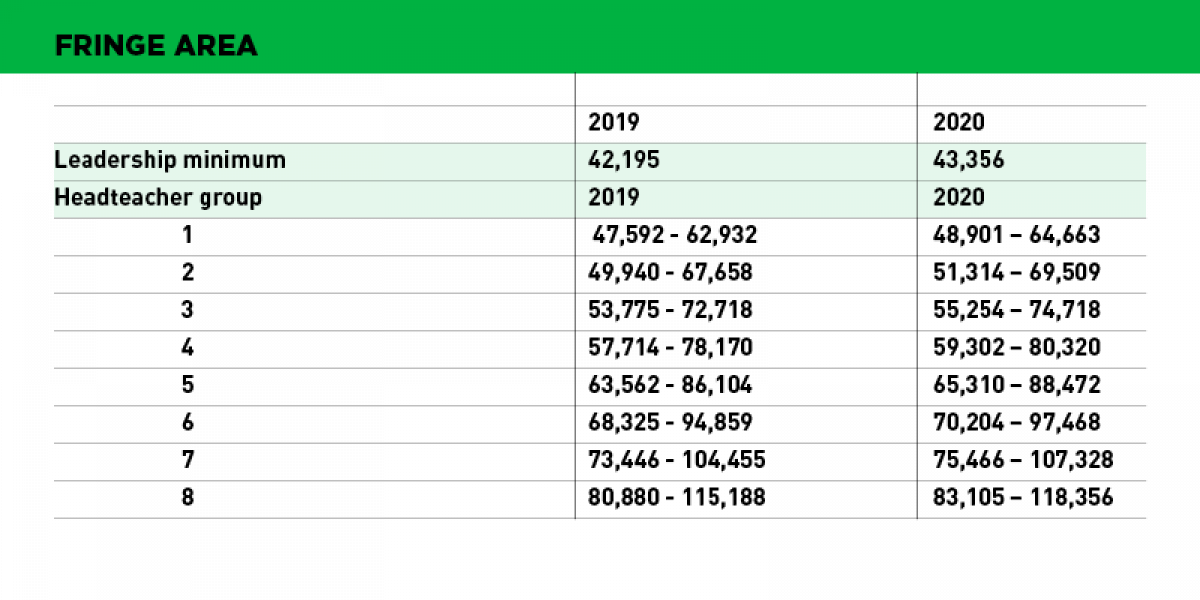 Teacher pay scales for 2020-21 revealed