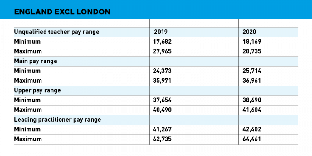 Teacher pay scales for 2020-21 revealed