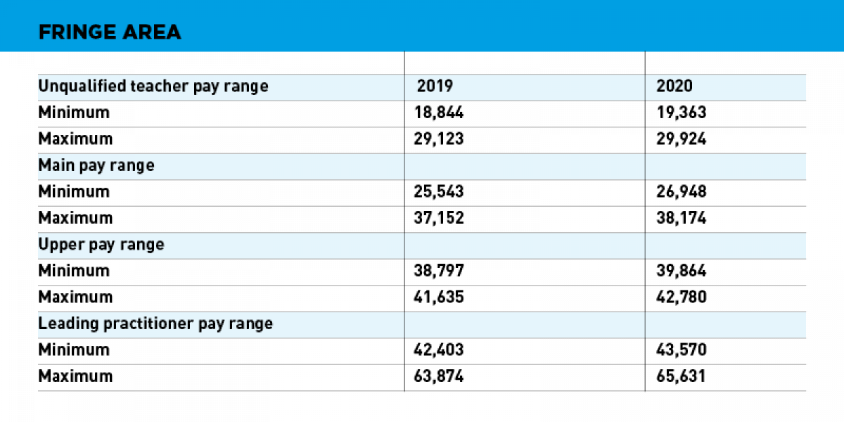 Teacher pay scales for 2020-21 revealed