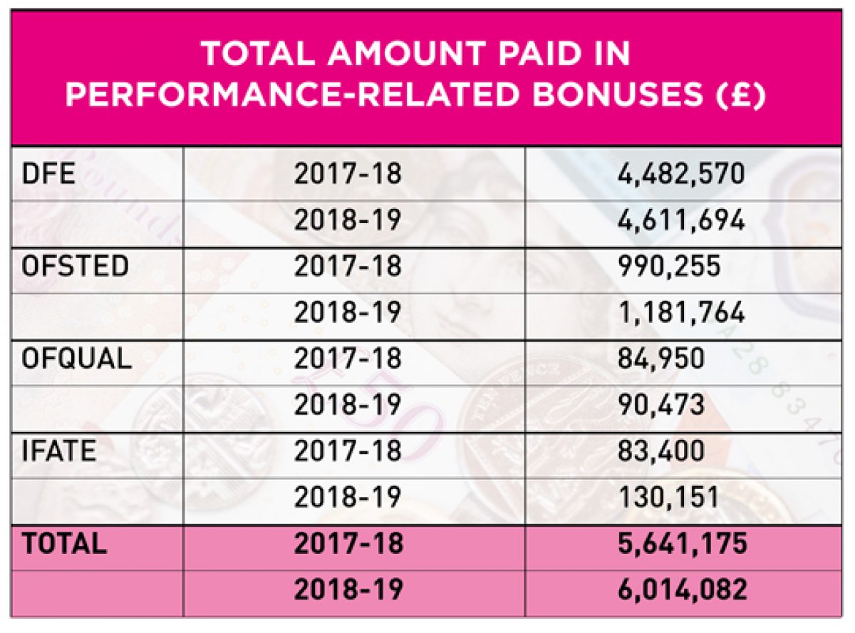 DfE's performance-related bonus spend rises to over £6m
