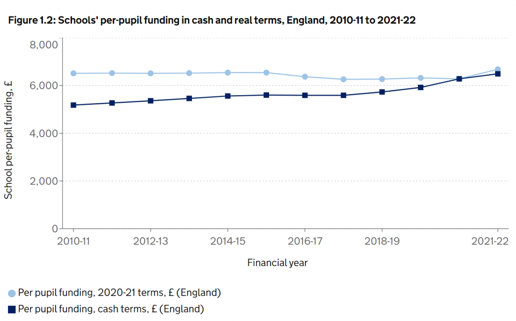 School funding: Real-terms boost wiped out by Covid