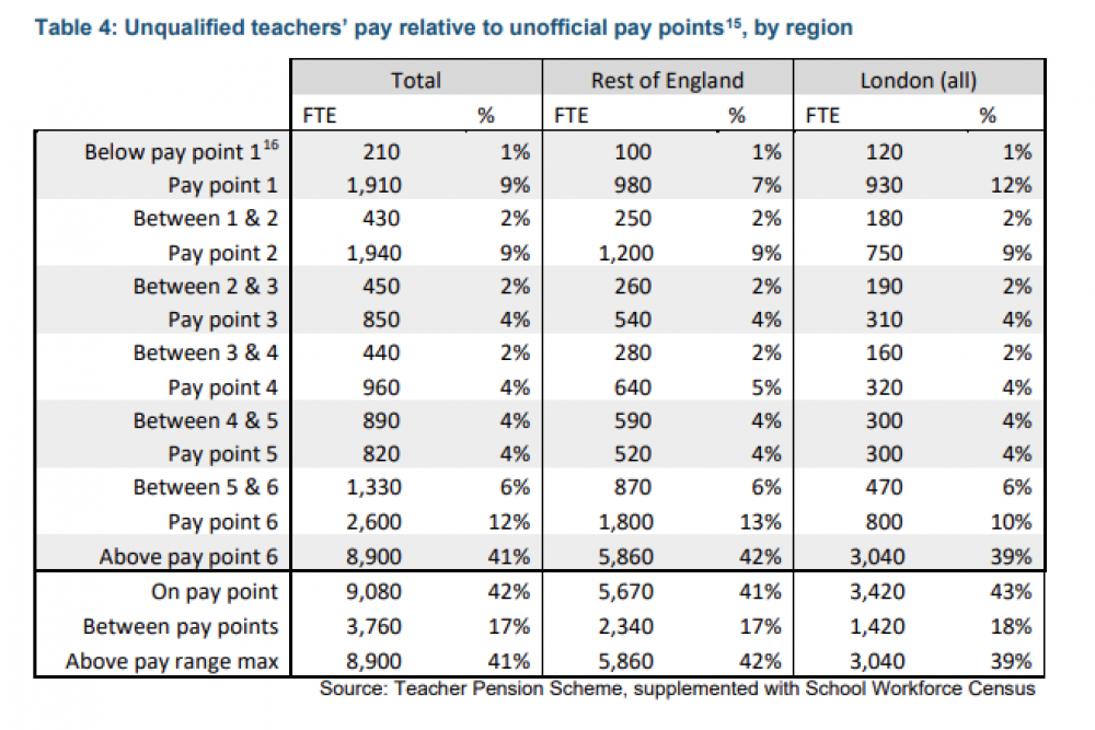 5 key findings from the government's evidence on teacher pay