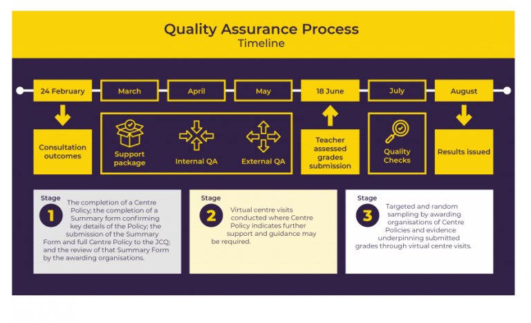 Ofqual reveals quality assurance evidence requirements