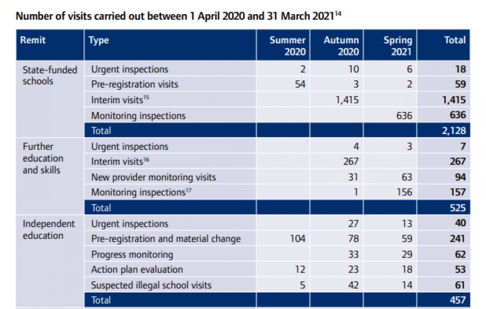 Key findings from Ofsted 2020-21 annual report and accounts