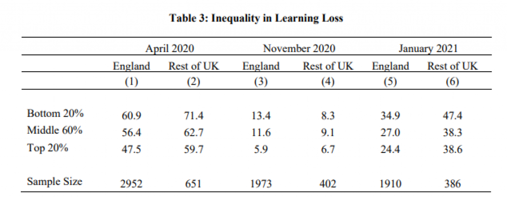 Covid: Pupils have lost a third of learning time