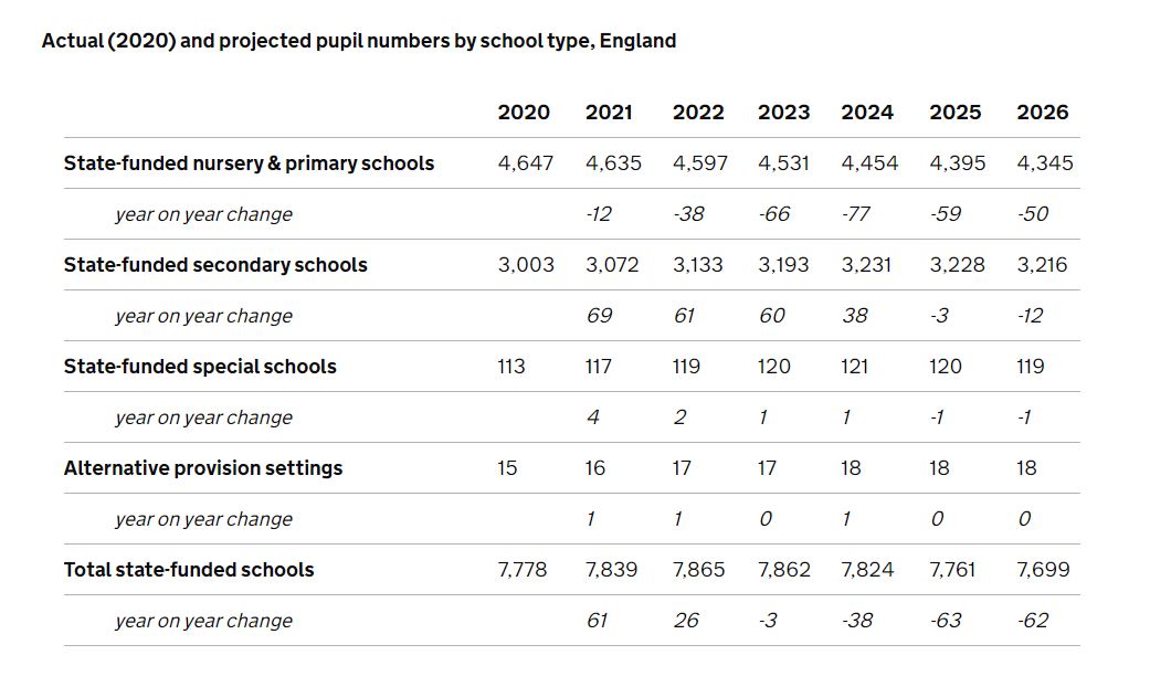 DfE revises up 2030 pupil projections, but 5% shrink forecast