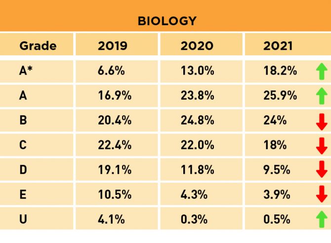A-level results 2021: Biology