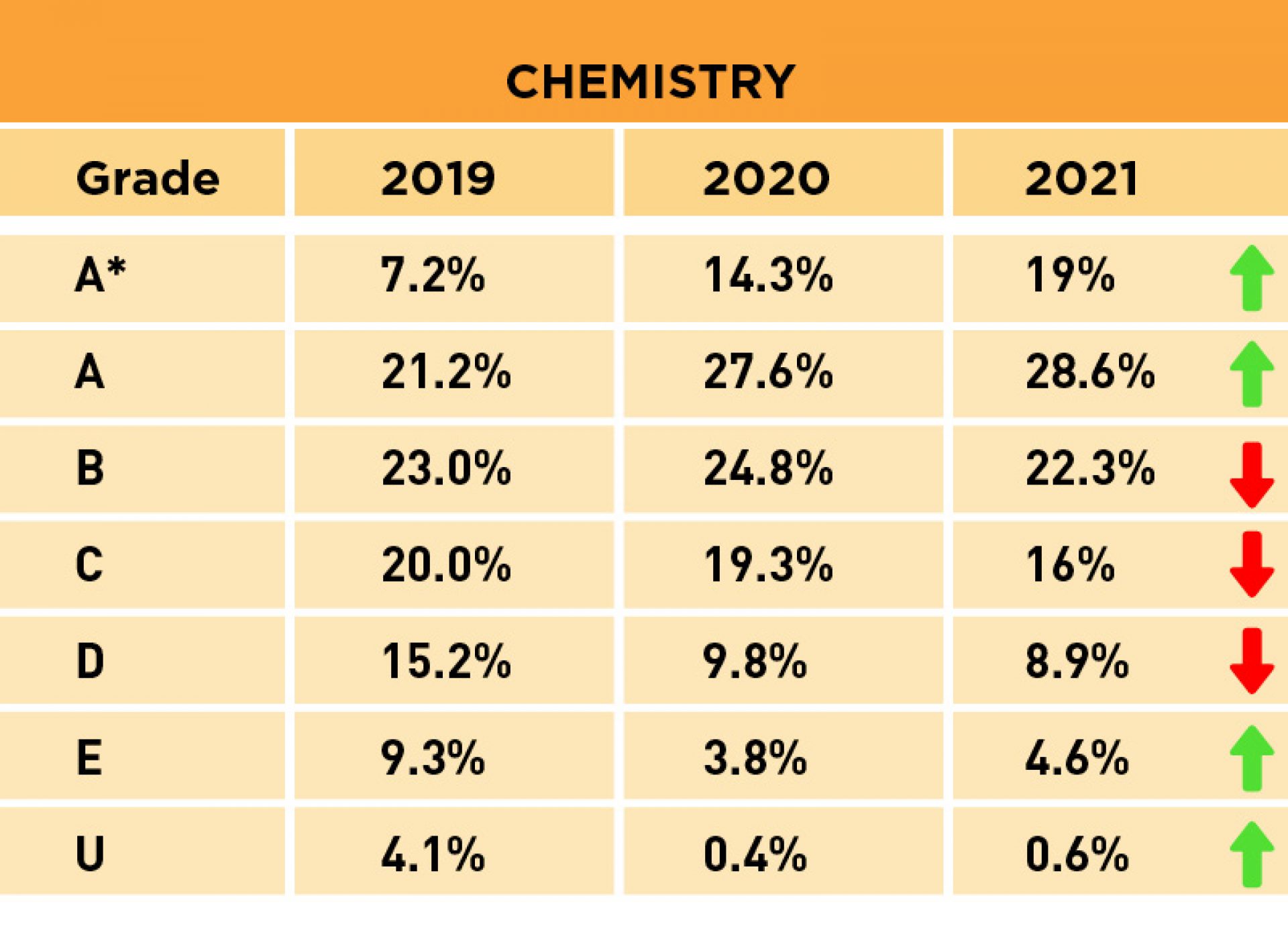 A-level results 2021: Chemistry