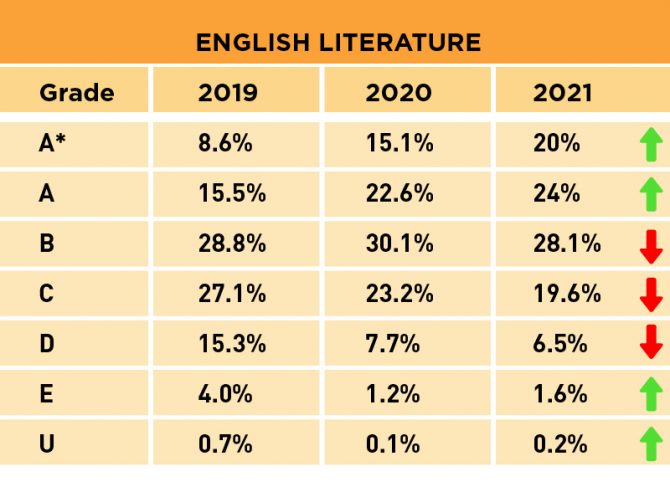 A-level results 2021: English Literature