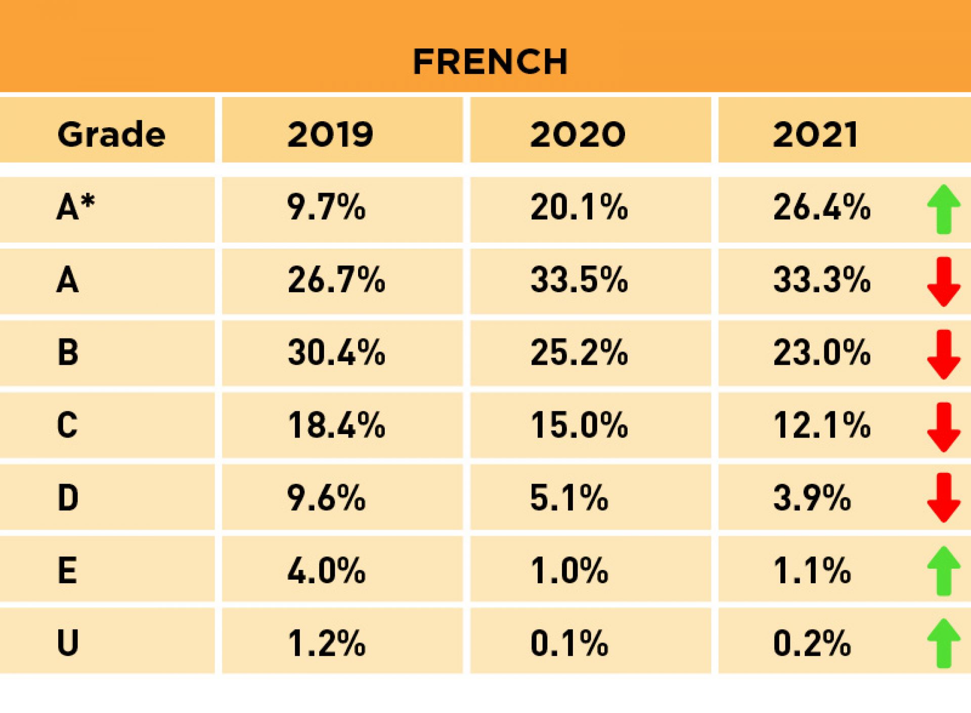 A-level results: French
